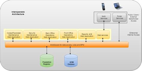 7 Define Target System Architecture Crvs Digitisation Guidebook