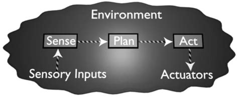 5 Control Architectures Flashcards Quizlet