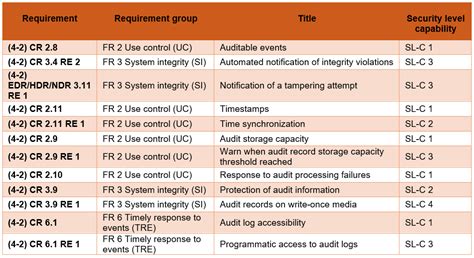 Iec 62443 Requirements For Components Logging Audit