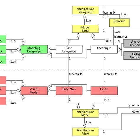 Integration Of Architecture Viewpoint And Technique Download Scientific Diagram