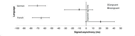 Continuation Accuracy Signed Asynchrony For French And German Download Scientific Diagram