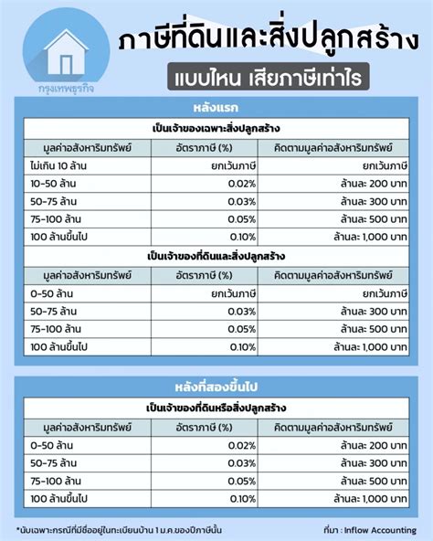 ก่อน ซื้อบ้าน ต้องเข้าใจ ภาษีที่ดินและสิ่งปลูกสร้าง ทำอย่างไรให้ประหยัดภาษี