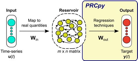 논문 리뷰 Prcpy A Python Package For Processing Of Physical Reservoir Computing