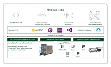 Uwb Automated Tester Receives Fira Certification Electrical Engineering News And Products