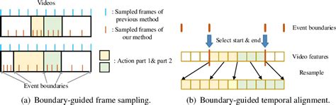 Figure 1 From Temporal Alignment Via Event Boundary For Few Shot Action Recongnition Semantic