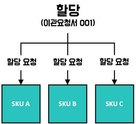 wms 재고 이관을 위한 분산 락 사용기 우아한형제들 기술블로그