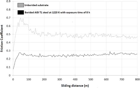 Variation Of Friction Coefficient Versus The Sliding Distance Using A