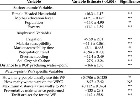 Glm Produced Using Forward Variable Selection To Explain Variables Download Scientific Diagram