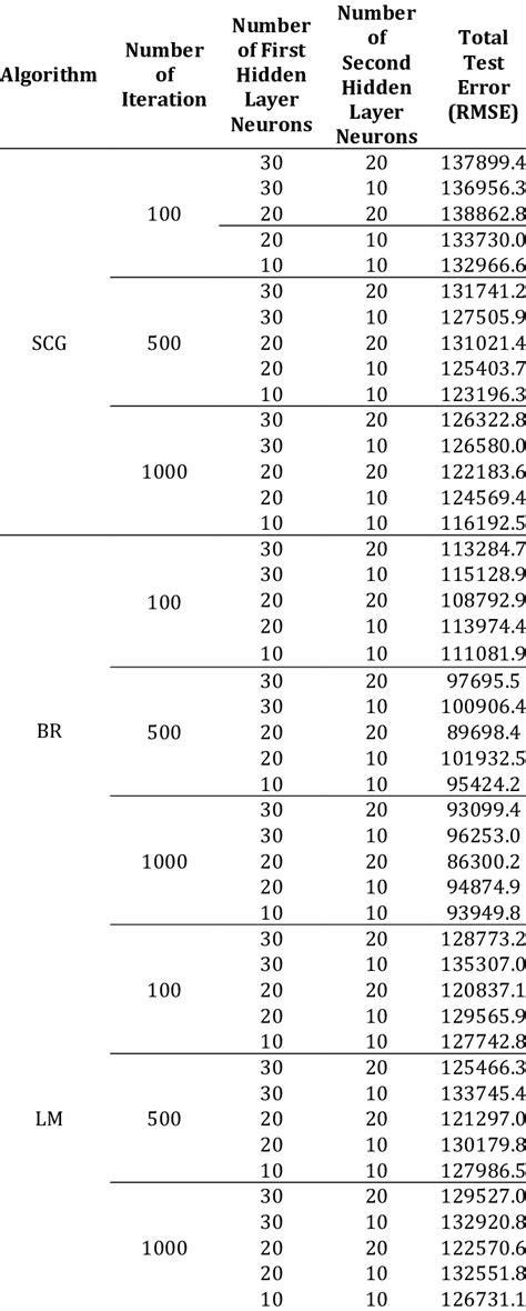 Total Test Errors Of Algorithms And Parameters In Mlp Download