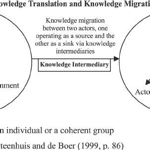 Description Of Knowledge Migration Process Download Scientific Diagram