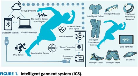 Figure 1 From A Review Of Intelligent Garment System For Bioelectric Monitoring During Long