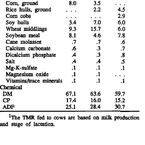 Ingredient And Chemical Composition Of Total Mixed Rations W Download Table
