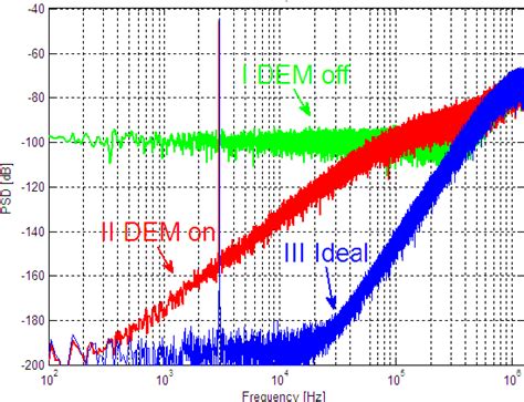 Figure 10 From Experimental Validation Of Dac With Nested Bus Splitting