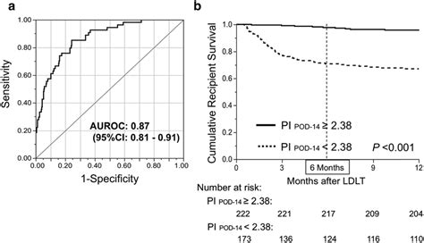 Prognostic Index Pi By Platelet Count Plt Total Bilirubin T Bil Download Scientific