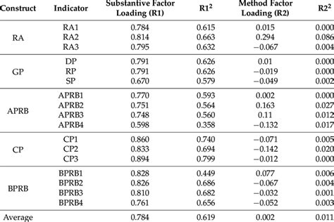Common Method Bias Test Of The Variables Download Scientific Diagram