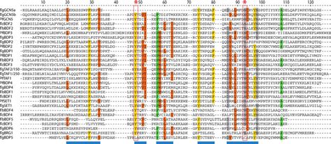 Alignment Of Bromodomain Sequences Found In Representative Parasites