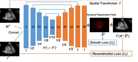 Framework Of Multi Scale Deep Registration Networks With Test Time Download Scientific Diagram