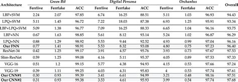 The Performance Comparison Between Different Architectures Accuracy Download Scientific Diagram