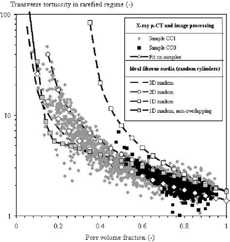 Tortuosityporosity Correlation Plots For Knudsen Transport In