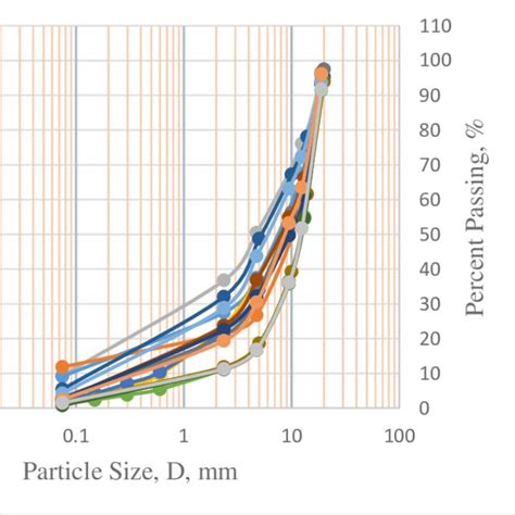 Aggregate Gradation Curve For All Five Asean Countries Download