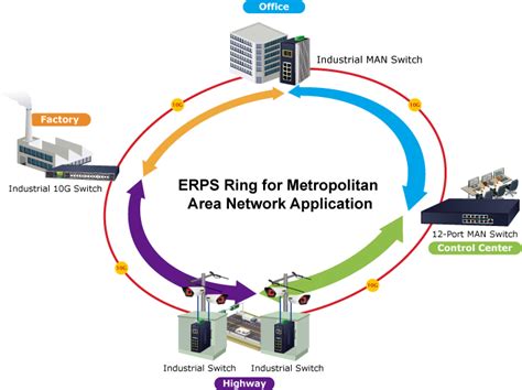 10G SFP Managed Switch Planet Network Technology