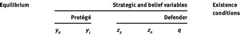 Plausible Perfect Bayesian Equilibria And Existence Conditions Of The Download Table