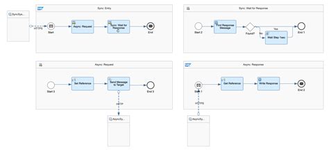 Realization Of A Sync Async Bridge In Sap Cpi Sap Community