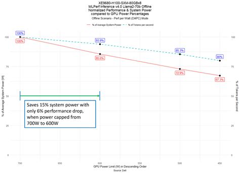 Benchmarking Nvidia Gpu Throughput For Llms And Understanding Gpu Configuration Choices In The