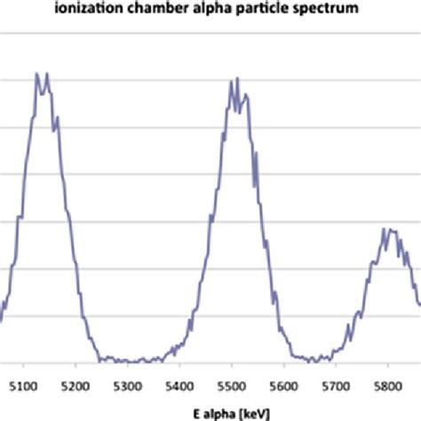 Alpha Particle Detection Efficiency For The Time Pick Off Detectors As