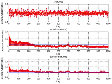 autocorrelation plots of daily bse returns top absolute returns