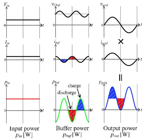 Principle Of Power Decoupling Between Dc And Single Phase Ac Download Scientific Diagram