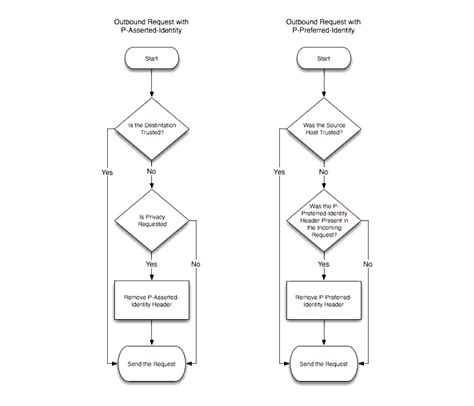 Configuring P Asserted Identity Assertion