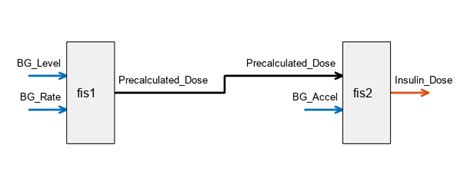 Design Controller For Artificial Pancreas Using Fuzzy Logic Matlab And Simulink