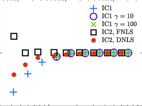 The Values Of The Renormalization Parameter β That Minimize The