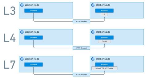Mastering Kubernetes Networking With Cilium