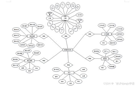 计算机毕设springboot儿童手工创意店管理系统的设计与实现 基于spring Boot的儿童手工创意店信息化管理系统开发与应用