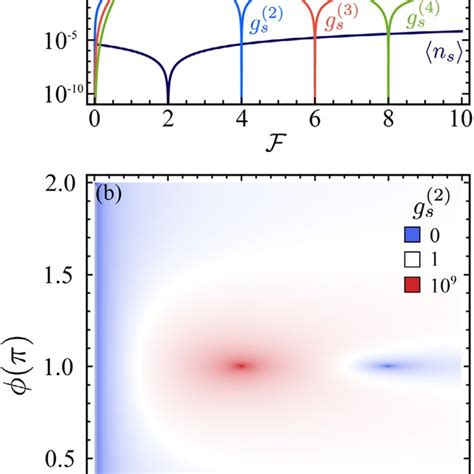 Interference Between The Output Of Resonance Fluorescence And An Download Scientific Diagram