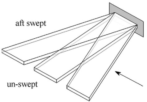 Actuators Free Full Text The Prediction And Correction Method Of Aircraft Static Aeroelastic