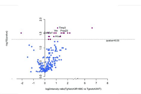 Volcano Plot Of Log2 Ratios CADASIL Vs Control And Log 10 Adjusted Download Scientific