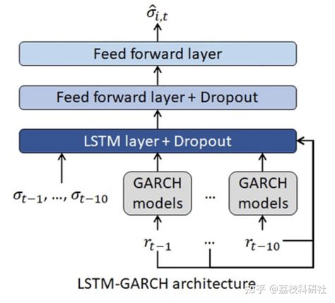 【股票预测】用于波动率预测的混合lstm garch模型研究（python代码实现） 知乎