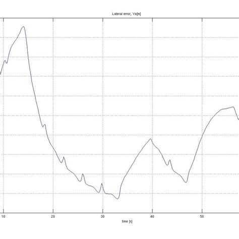 longitudinal error comparison faultfree faulty operation download
