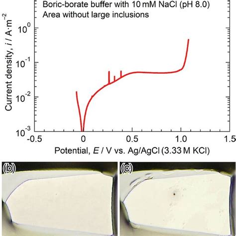 A Polarization Curve Of A Microscale Electrode Area Without Large