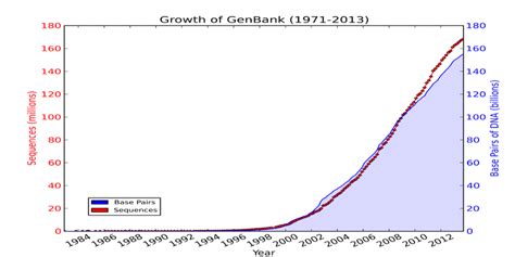 Popularity Of Bioinformatics Depicted By Growth Of Genbank Source Download Scientific Diagram