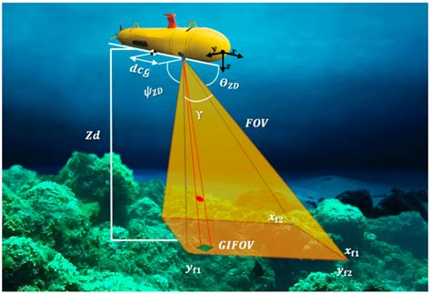 Autonomous Underwater Vehicles And Field Of View In Underwater Operations