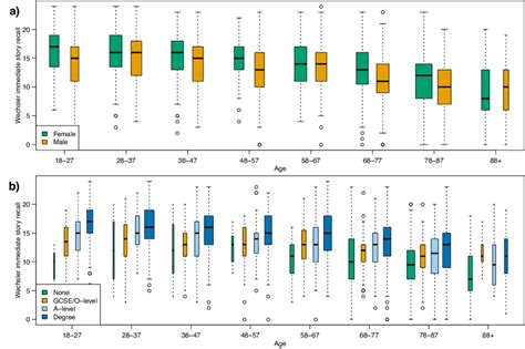 Box Plots Of Immediate Story Recall Subdividing Age Groups By A
