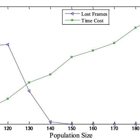 Performance Comparison With Different Population Size Np Download