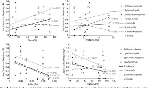 figure 1 from relative importance of phenotypic trait matching and species abundances in