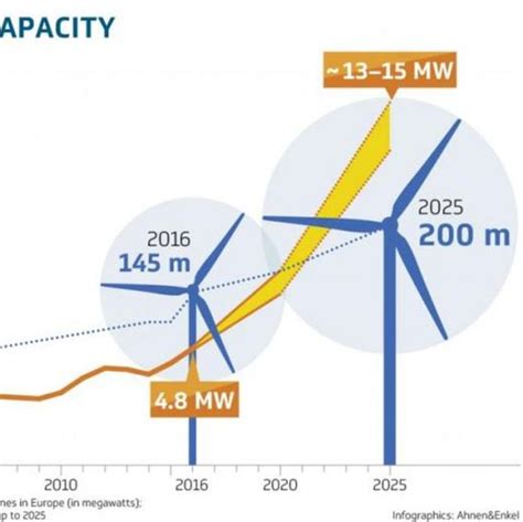 Global Offshore Wind Turbine Analysis Kaggle