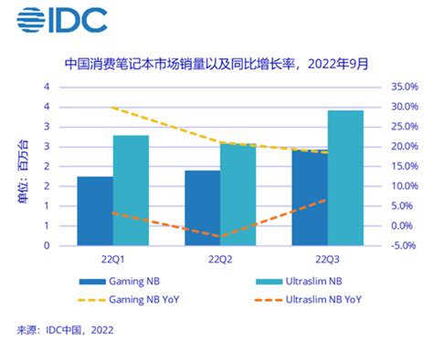 买的人更多了！国内笔记本电脑最新销量出炉：需求暴涨 雷科技