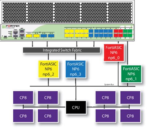 FortiGate D Fast Path Architecture FortiGate FortiOS Fortinet Document Library